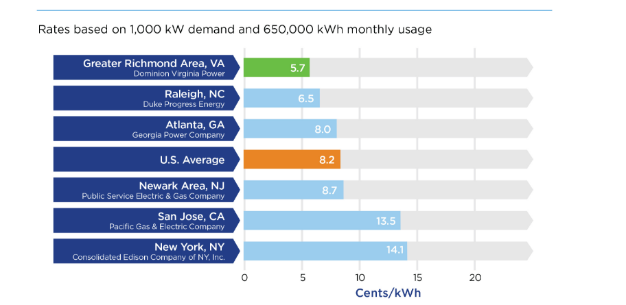Henrico EDA | Site Selectors | Utilities